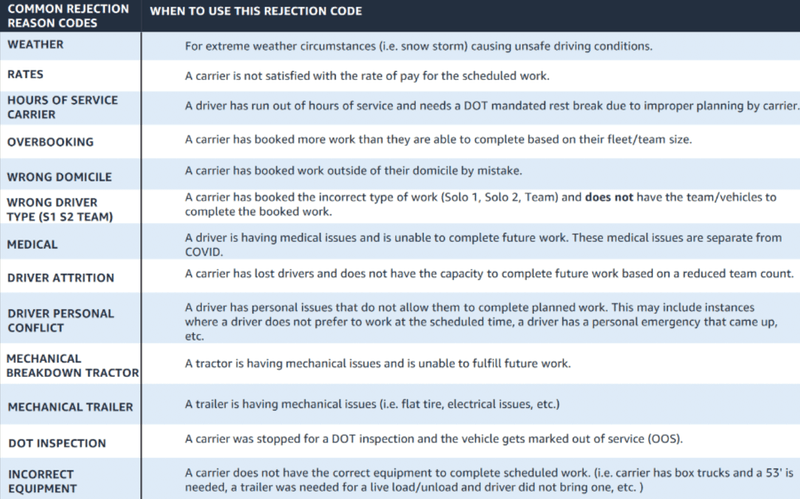 Amazon Relay Load Board – A Complete Guide